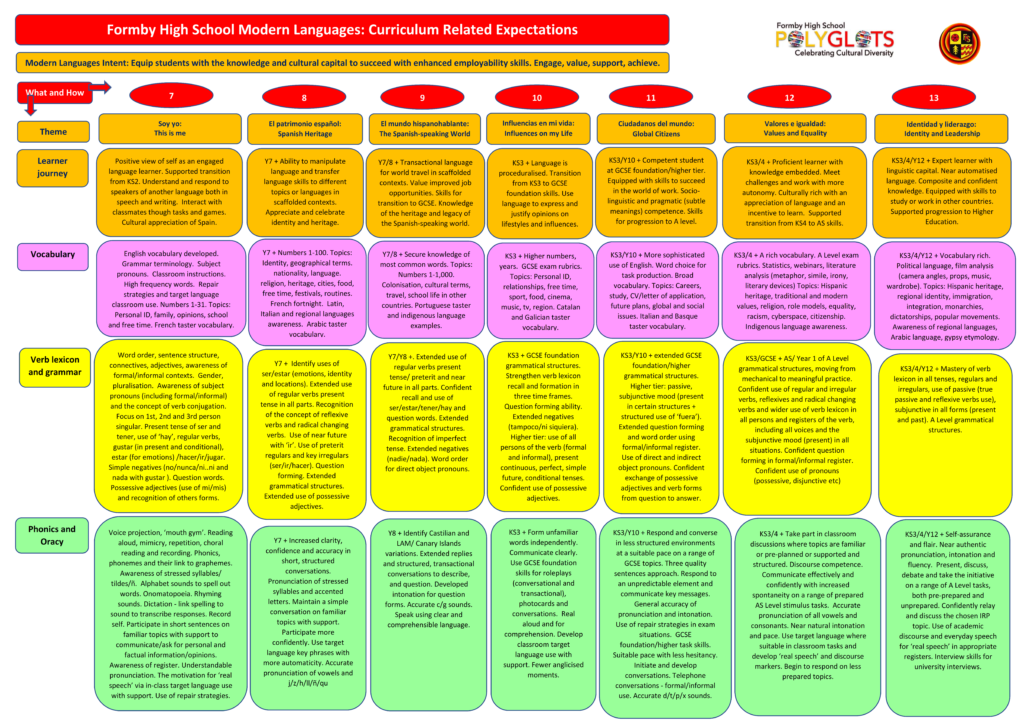 Modern Languages – Formby High School