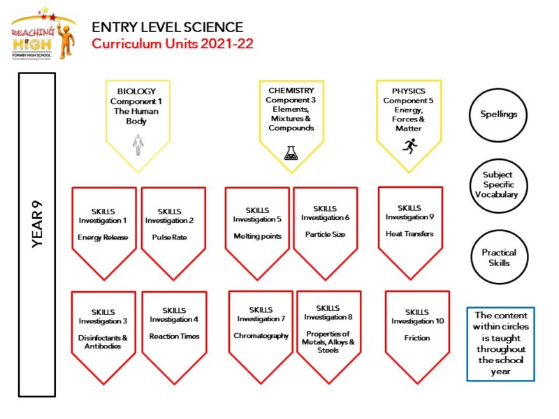 SEND Curriculum Plans – Formby High School