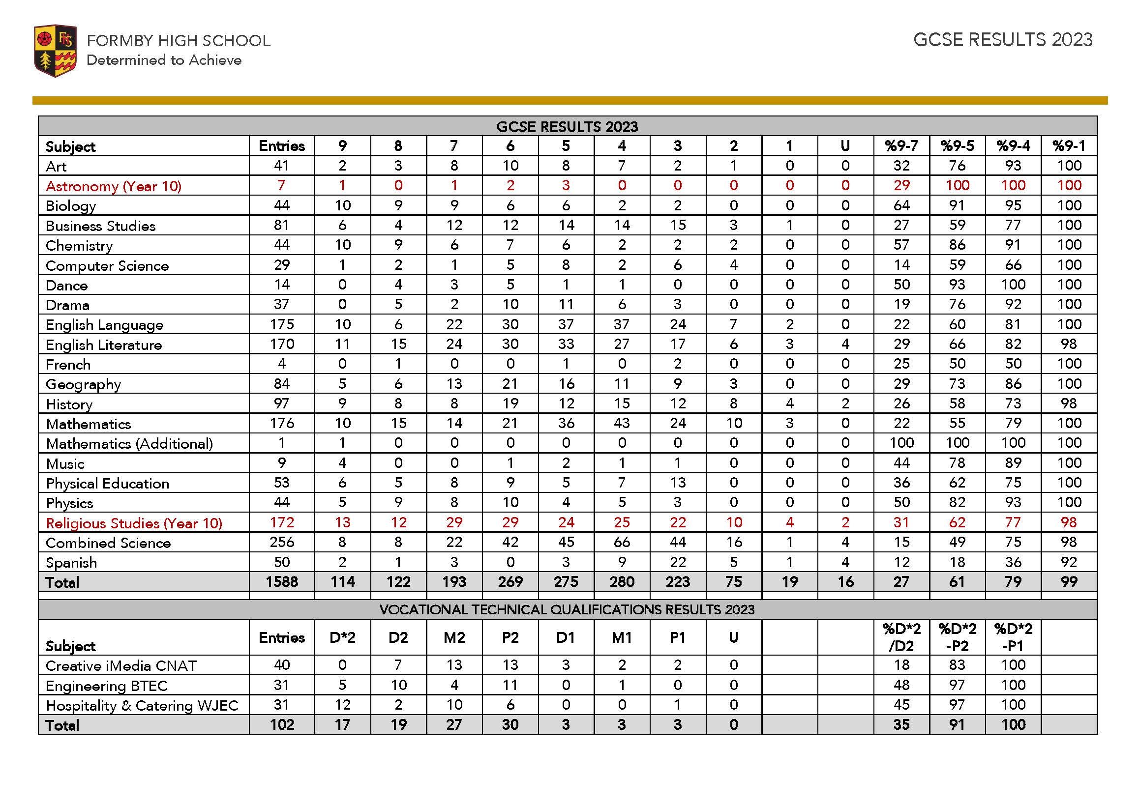 GCSE Results – Formby High School